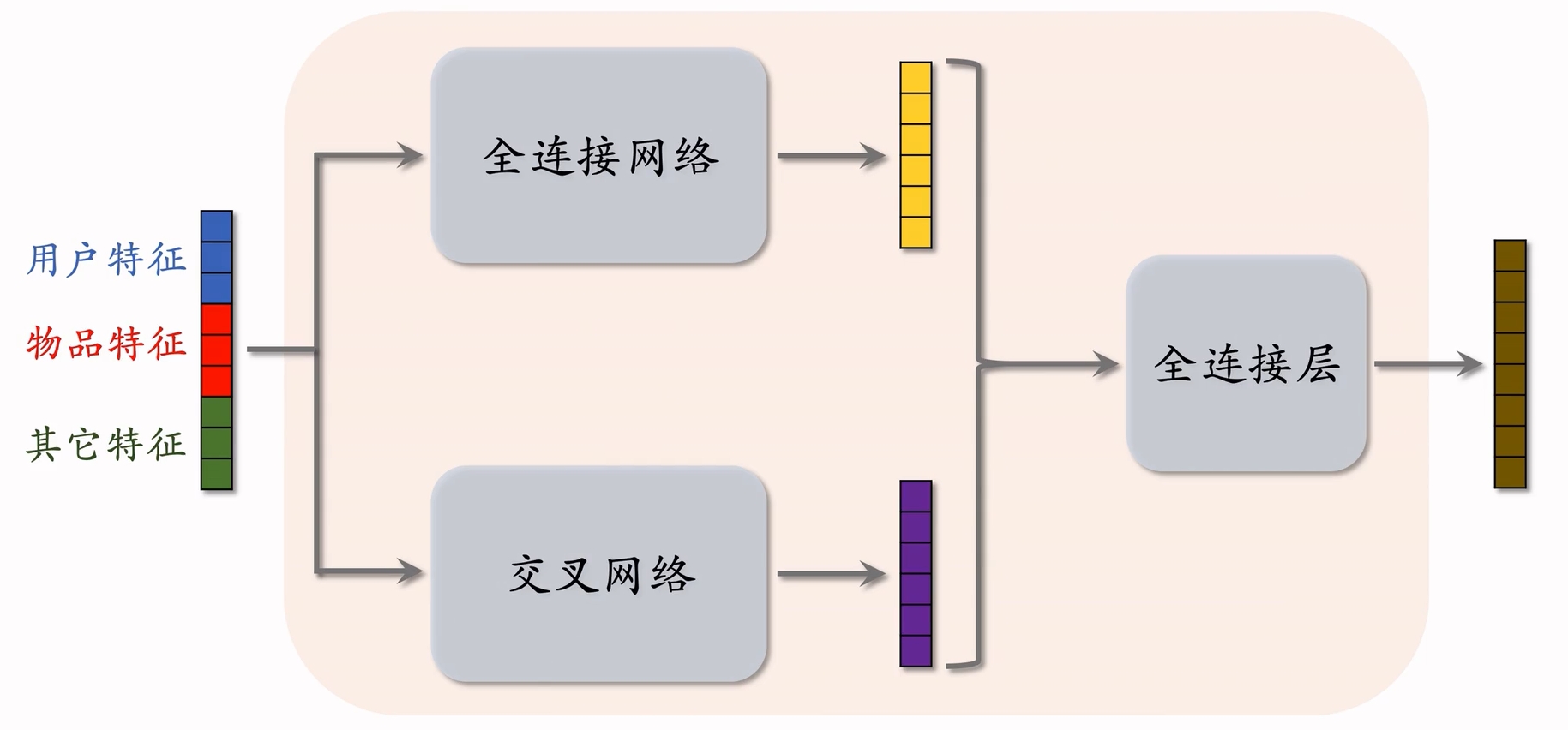 推荐算法丨特征交叉 | 深夜食堂